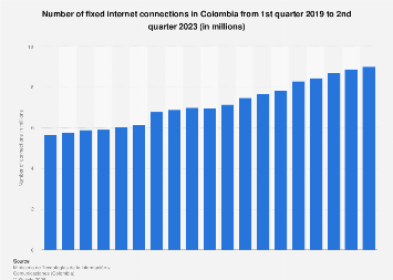 Colombia: fixed internet connections 2023| Statista
