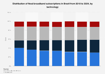 Brazil: broadband lines by technology 2024| Statista