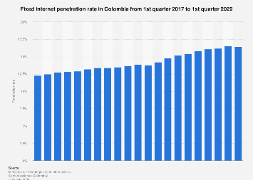 Fixed internet penetration in Colombia 2022| Statista
