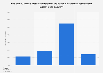 Responsibility for NBA lockout - opinion poll 2011| Statista