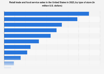 Retail trade sales in the U.S. by store type, 2023| Statista
