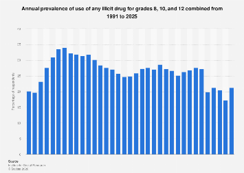 Drug use annual prevalence among U.S. students 2025| Statista