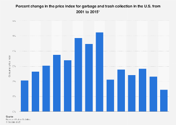 Garbage collection: U.S. price index change 2015 | Statista