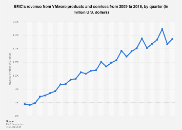 EMC: VMware revenue 2009-2016| Statista