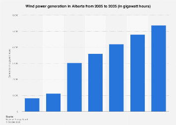 Wind power generation in Alberta 2035| Statista