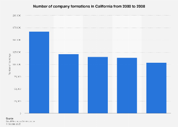 California - company formations 2000-2008 | Statista