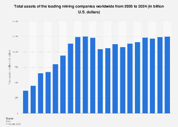 Leading mining companies total assets 2024| Statista