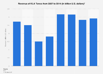 KLA Tencor revenue 2007-2014 | Statista