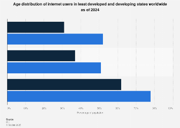 Internet usage worldwide by age least developed and developing markets ...