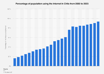 Chile: internet penetration 2023| Statista