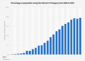 Paraguay: internet penetration 2023| Statista