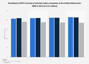 U.S. cable companies: broadband ARPU 2009-2012 | Statista