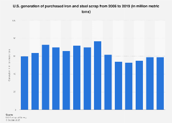 U.S. iron and steel scrap generation: purchased scrap 2019| Statista