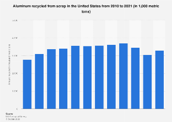 U.S. aluminum scrap recycling volume| Statista