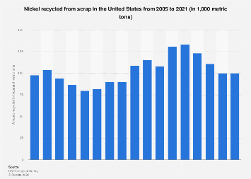 U.S. annual nickel recycling volume| Statista