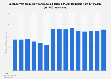 U.S. annual recycled tin production 2024| Statista