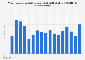 U.S. aluminum scrap recycling value | Statista