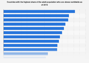 Most obese countries worldwide | Statista