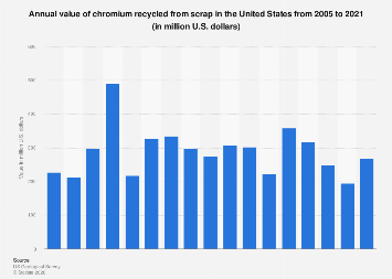 U.S. annual chromium recycling value| Statista
