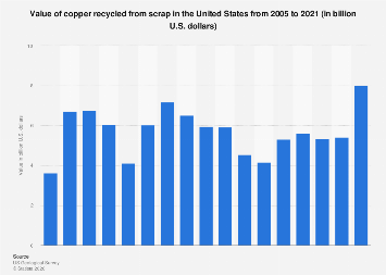 U.S. annual copper recycling value| Statista