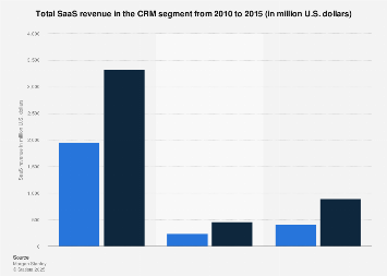 SaaS revenue: CRM segment 2010-2015 | Statista