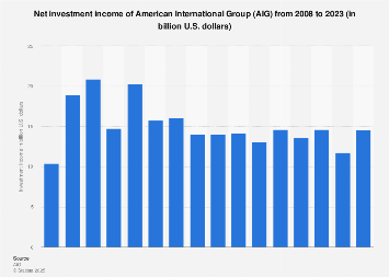 AIG: net investment income 2008-2023| Statista