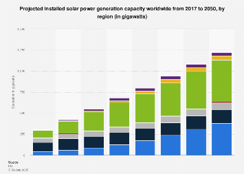 OECD solar power generating capacity globally by region 2050| Statista