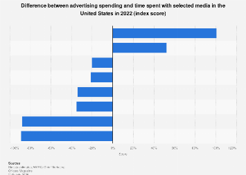Time spent with media vs. ad spend in the U.S. 2022| Statista