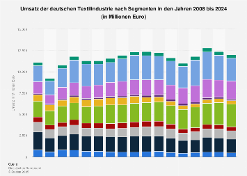 Textilindustrie: Umsatz nach Segmenten bis 2024| Statista