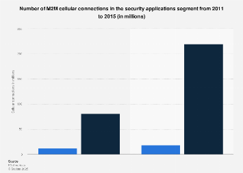 Security applications: M2M cellular connections 2011-2015 | Statista