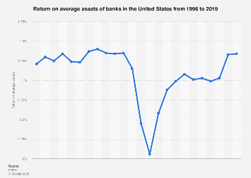 U.S. banks ROAA 1996-2019 | Statista
