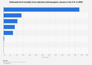 U.S. bird mortality causes| Statista