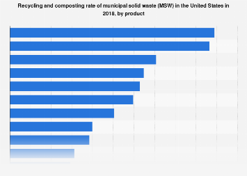U.S. municipal waste recycling rate by product| Statista