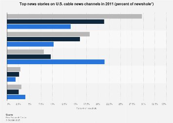 Top news stories on U.S. cable news channels 2011 | Statista