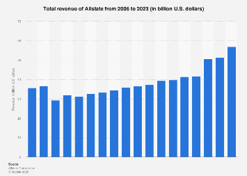 Allstate: total revenue 2006-2023| Statista