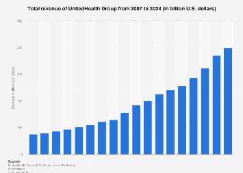 Total revenue UnitedHealth Group 2024| Statista