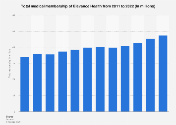 Elevance Health: total medical membership 2022| Statista