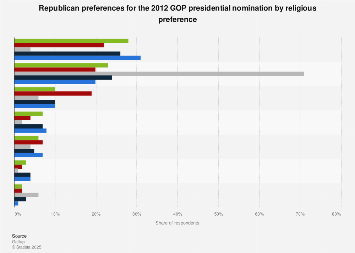 GOP presidential nomination - preferences by religious orientation 2011 ...