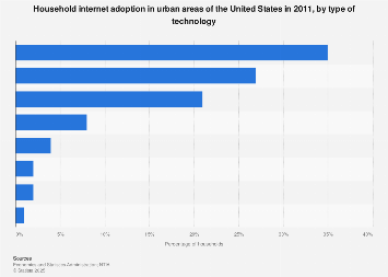 U.S. household internet adoption in urban areas 2011, by connection ...