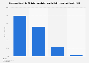 Christianity - denomination of Christian population worldwide in 2010 ...