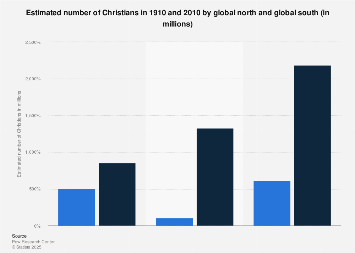 Estimated number of Christians worldwide 2010| Statista