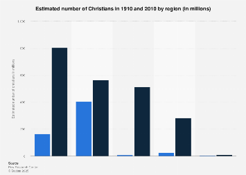 Estimated number of Christians in 1910 and 2010 by region| Statista