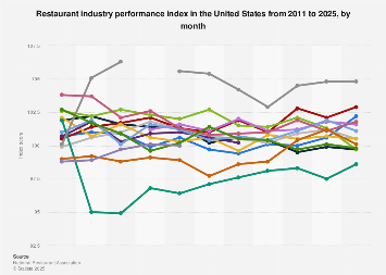 Restaurant industry performance index US 2025| Statista