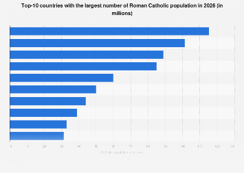 Most Catholic countries 2026| Statista