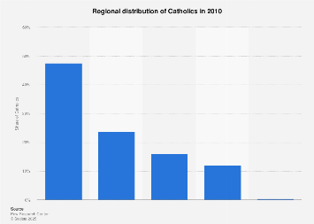 Catholics - regional distribution 2010| Statista