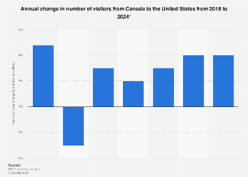 Annual growth in Canadian visitors to the U.S. 2018-2024| Statista