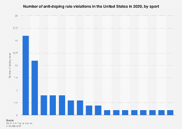 Number of doping cases in the U.S. by sport 2020| Statista