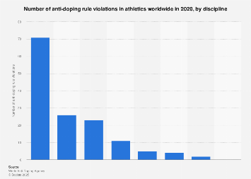 Doping cases in athletics worldwide by discipline 2020| Statista