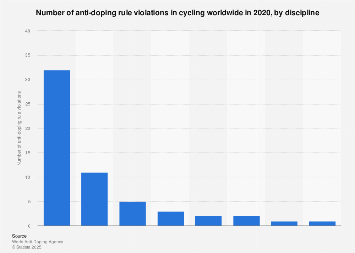 Doping violations worldwide in cycling by discipline 2020| Statista