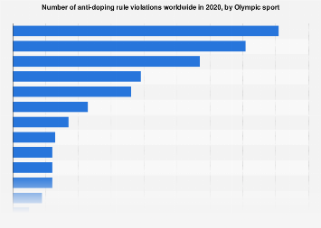 Doping cases worldwide by Olympic sport 2020| Statista